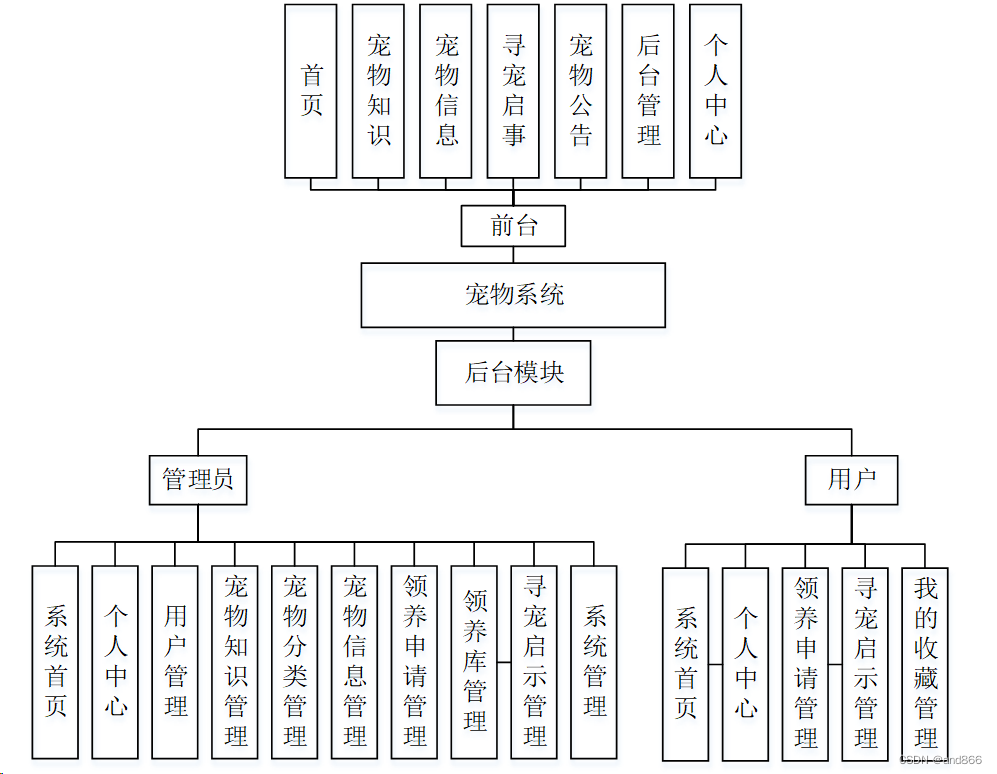 java/php/node.js/python+Vue的宠物系统【2024年毕设】-CSDN博客