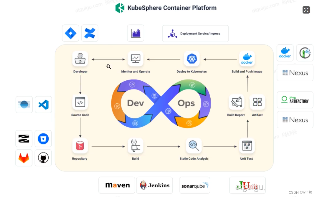 DevOps云原生创建devops流水线（微服务项目上传git，打包镜像，部署k8s）_devops中打包-CSDN博客