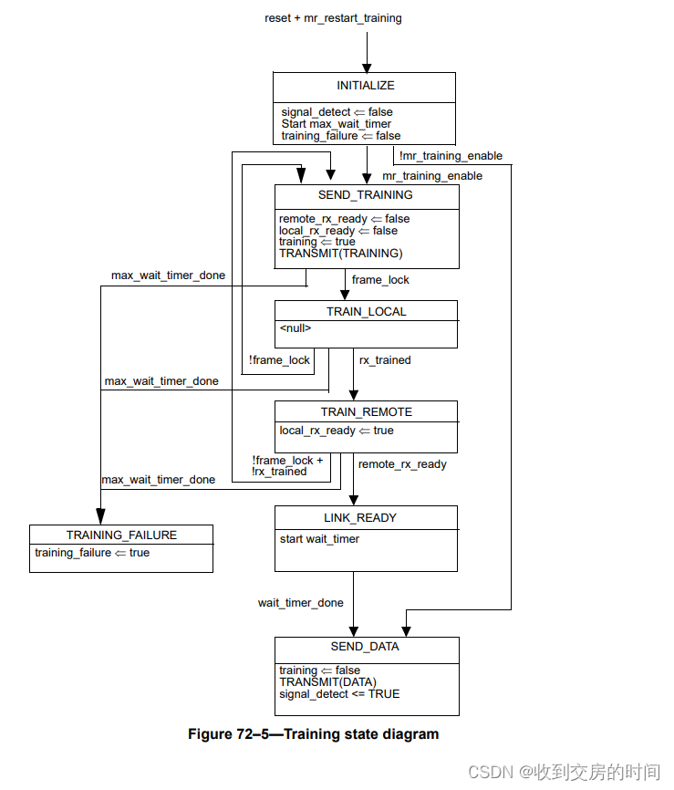 链路训练——10G以太网Link Training协议-CSDN博客