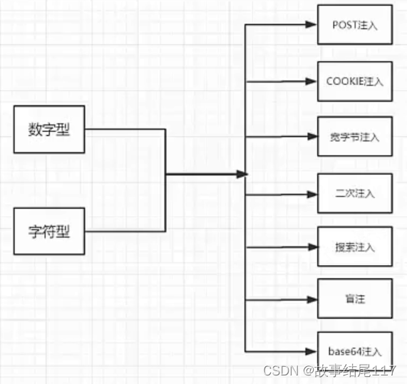 Php代码审计 Sql注入漏洞php代码审计原生开发sql注入 Csdn博客