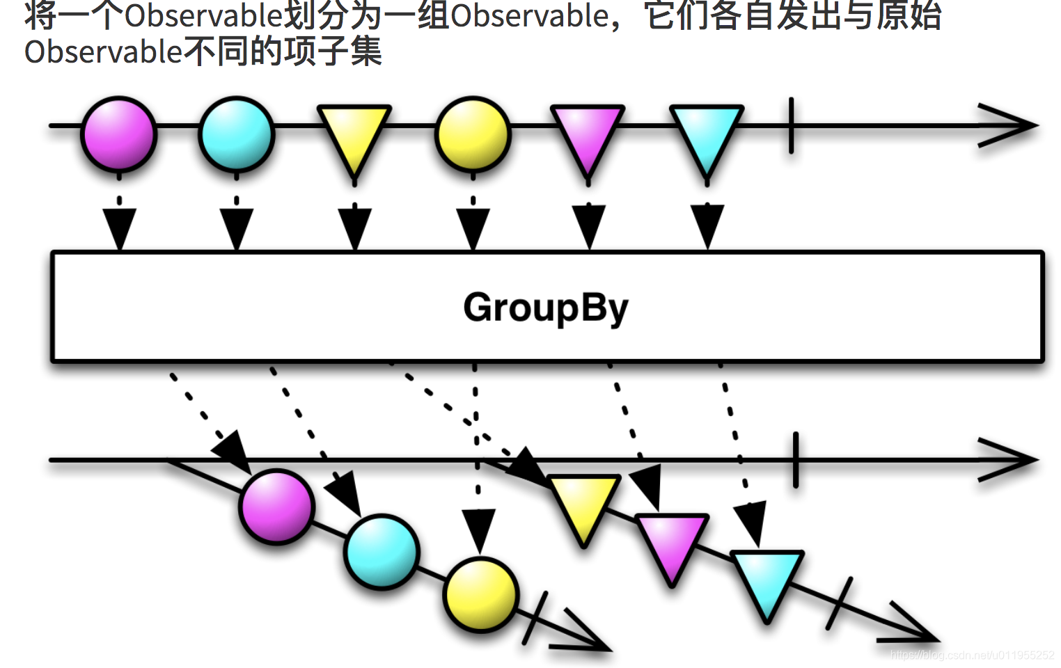 RxJava函数操作实战：map, flatMap, groupBy, buffer与window-CSDN博客