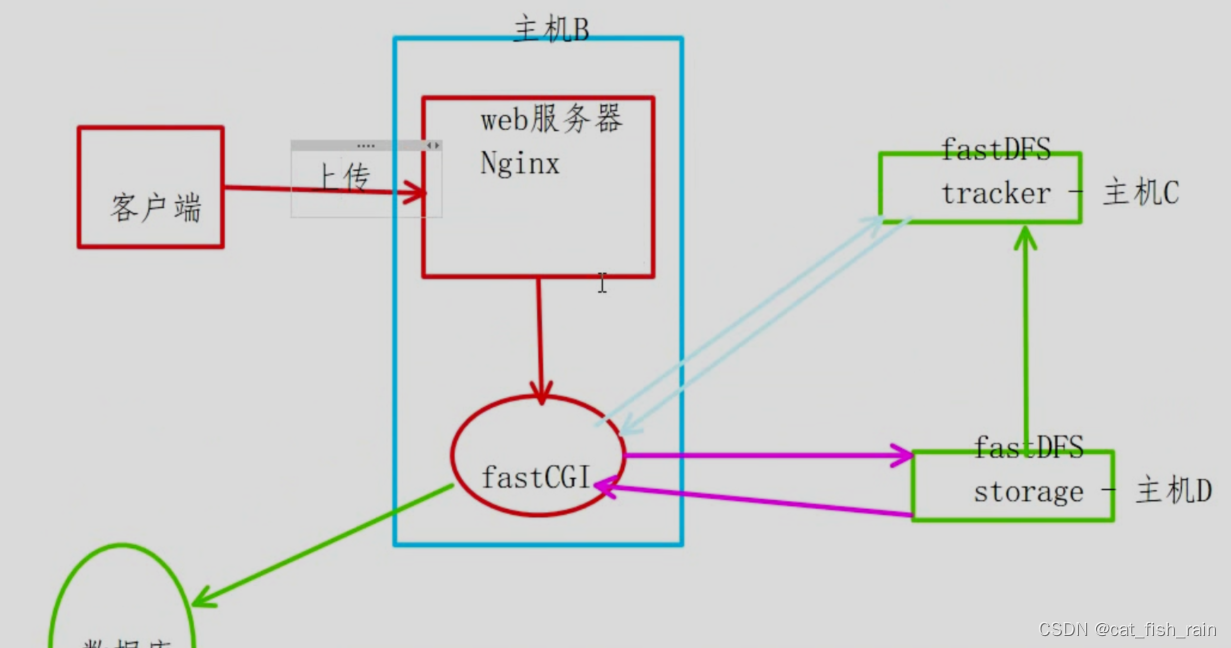 C++ 网络编程项目fastDFS分布式文件系统（五)--nginx+fastdfs_c++ 分布式软件-CSDN博客