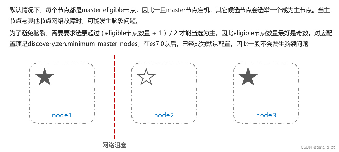 三十、elasticsearch集群es集群 Csdn博客