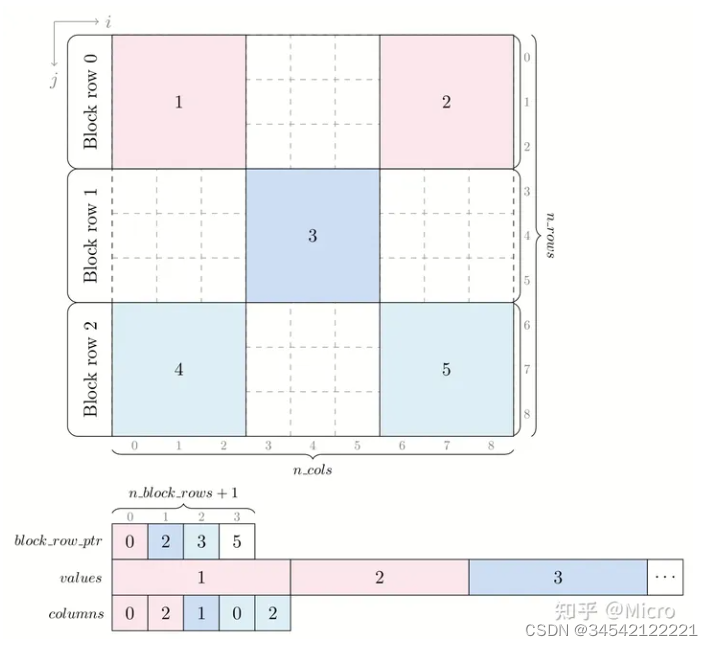 CUDA 块稀疏矩阵的向量乘_optimization of block sparse matrix-vector multipl-CSDN博客