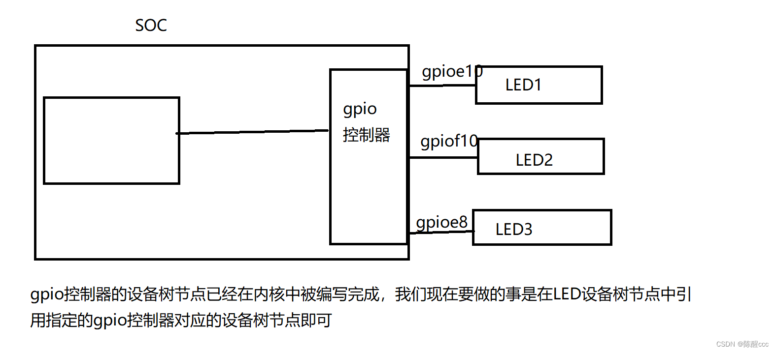 基于GPIO子系统实现led灯驱动的编写，应用层控制三个灯的亮灭_应用层gpio点灯-CSDN博客
