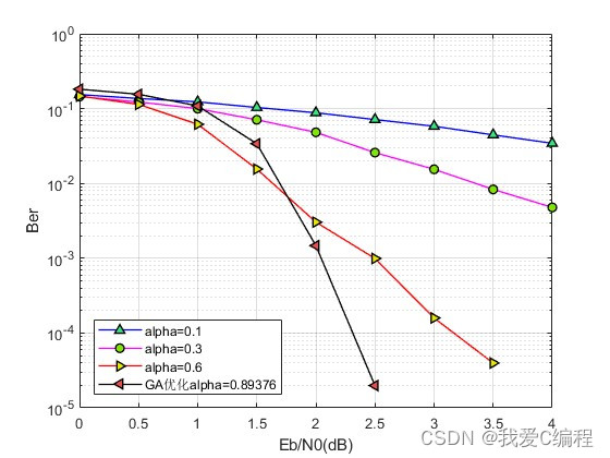 M基于遗传优化的ldpc码nms译码算法最优归一化参数计算和误码率matlab仿真ldpc译码误码率 Csdn博客