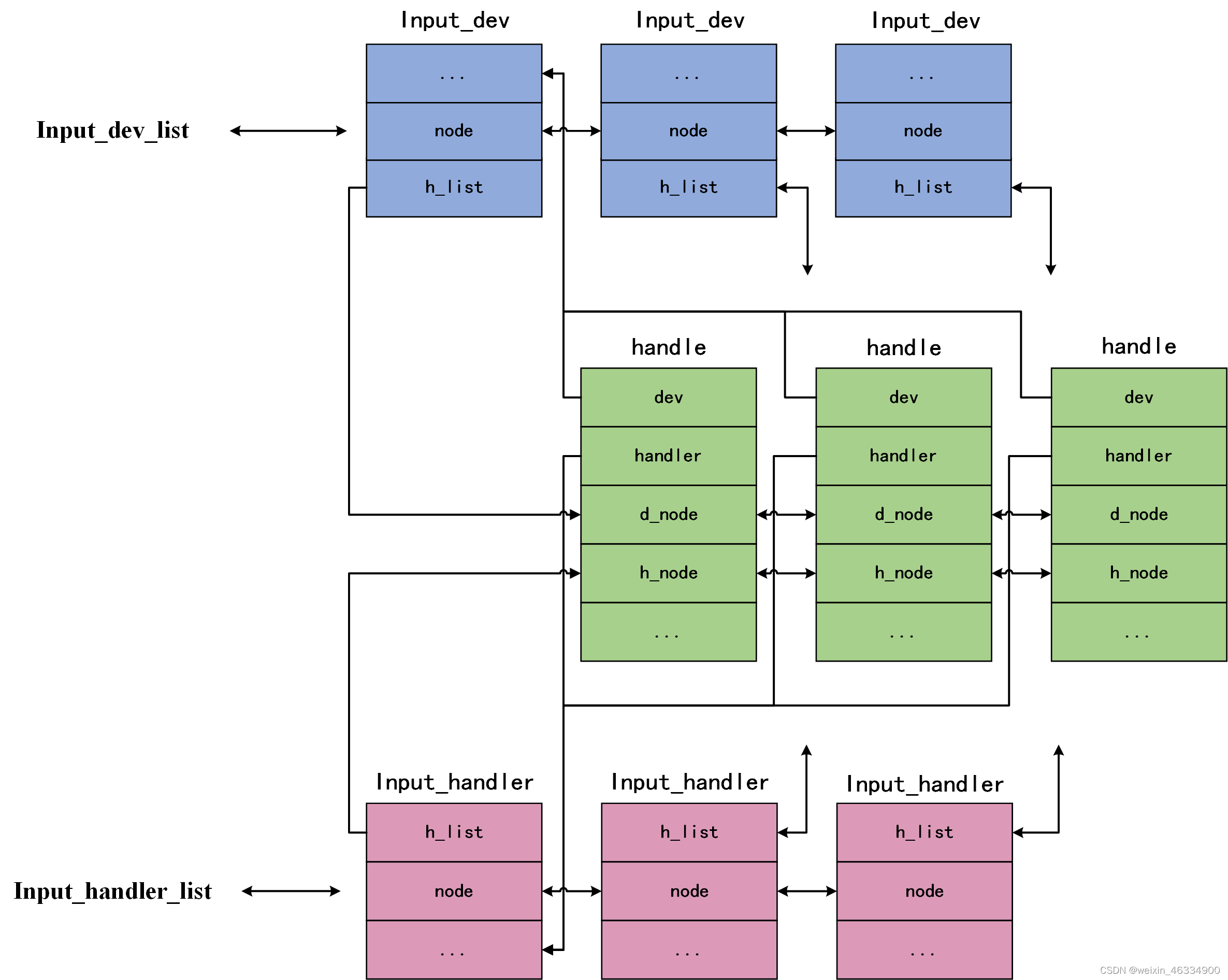 【Linux驱动】Input子系统-CSDN博客
