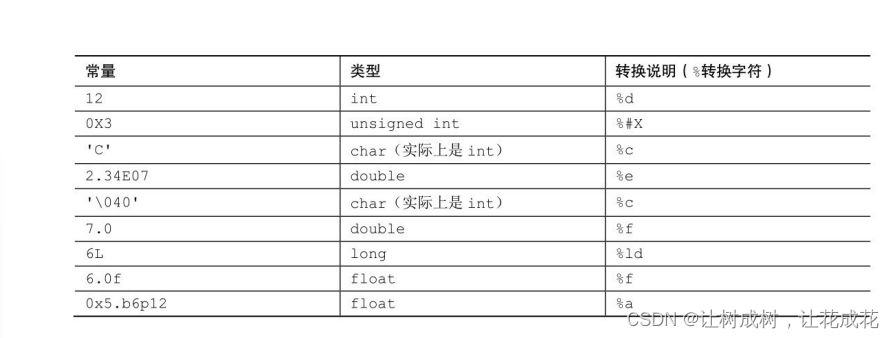 C Primer Plus（第6版）中文版 1 3章复习题答案cprimerplus第6版中文版课后答案 Csdn博客
