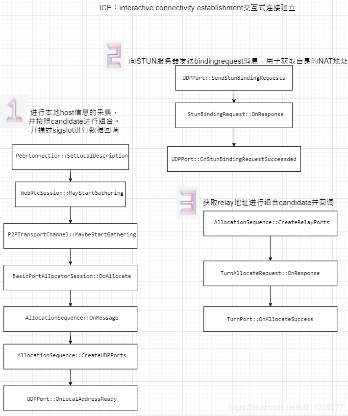 webrtc中ICE介绍_webrtc ion-CSDN博客