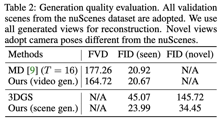 华为诺亚等发布MagicDrive3D：自动驾驶街景中任意视图渲染的可控3D生成-CSDN博客