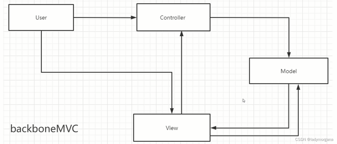 【Vue3】2-2 : MVC设计模式与MVVM设计模式_vue mvc-CSDN博客