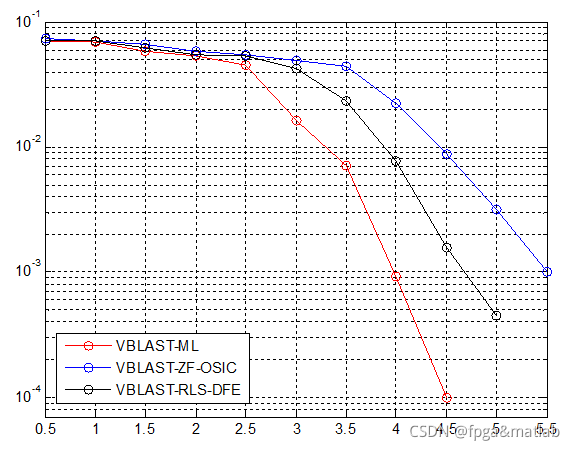 写作MIMO，LDPC误码率仿真_ldpc误码率曲线-CSDN博客
