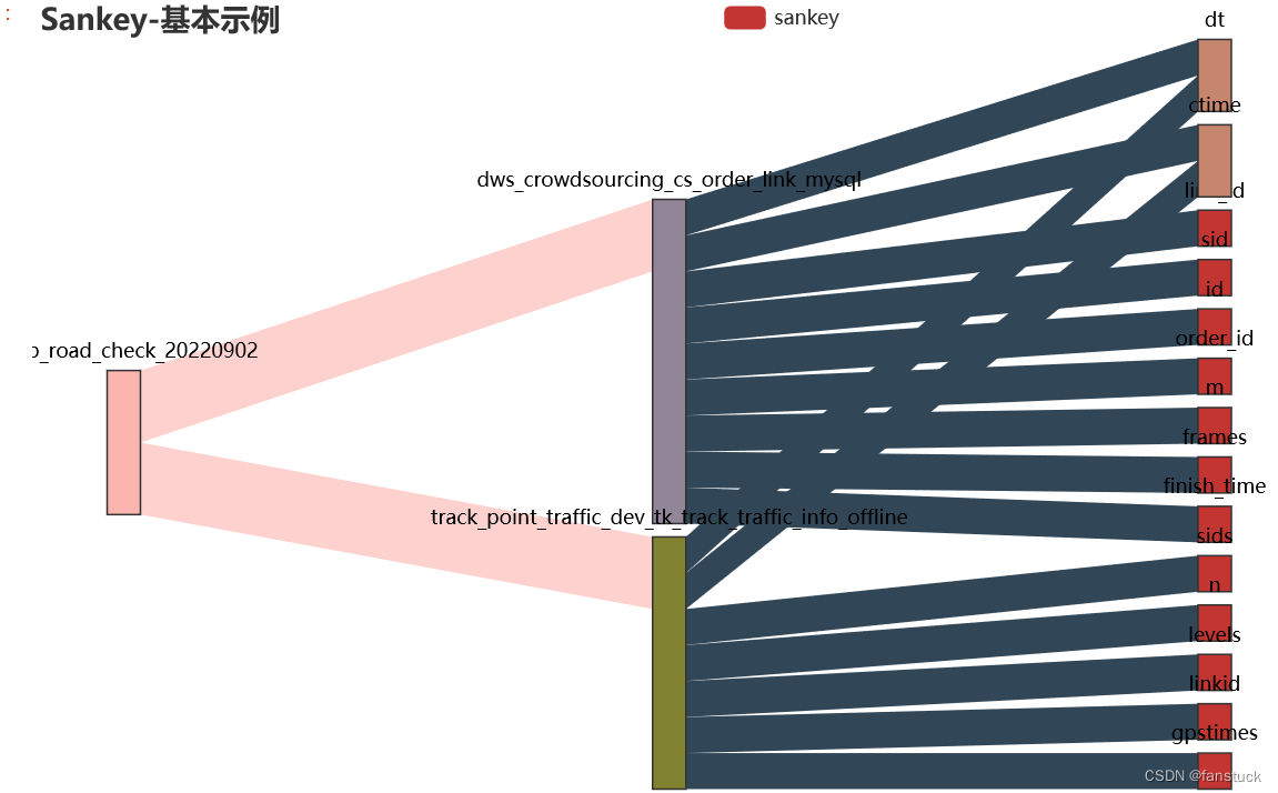 Pyecharts一文速学 绘制桑基图详解python代码python 桑基图 Csdn博客