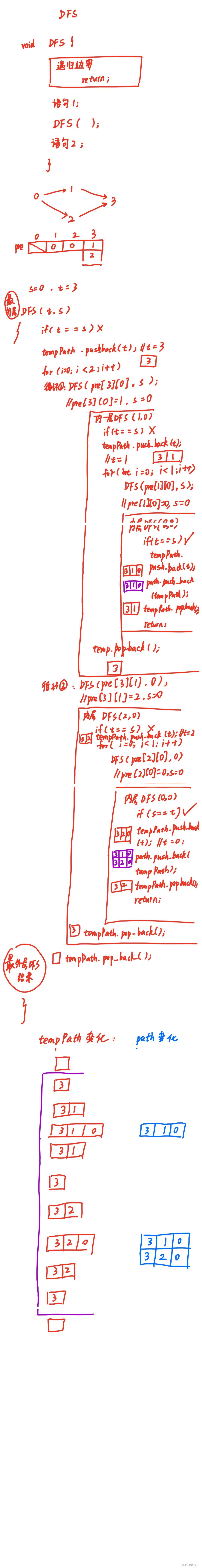 DFS深度优先遍历算法练后反思(C++)-CSDN博客