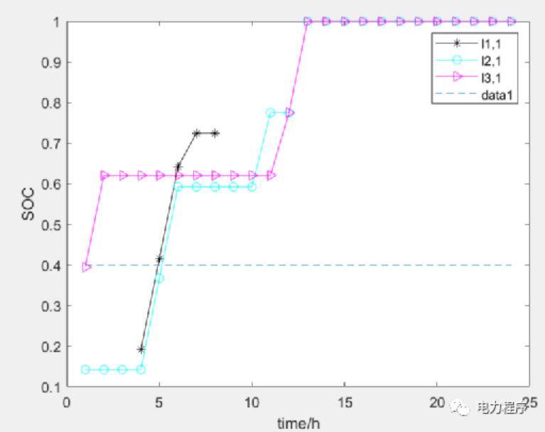 Matlab|【EI复现】电动汽车集群并网的分布式鲁棒优化调度模型-CSDN博客