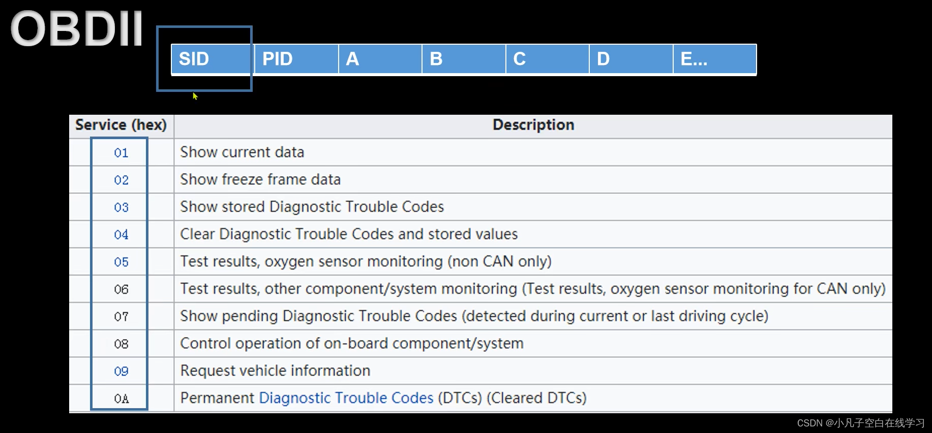 OBD汽车-CSDN博客
