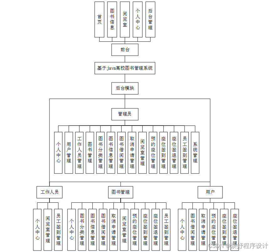 java/php/node.js/python基于java高校图书管理系统【2024年毕设】-CSDN博客