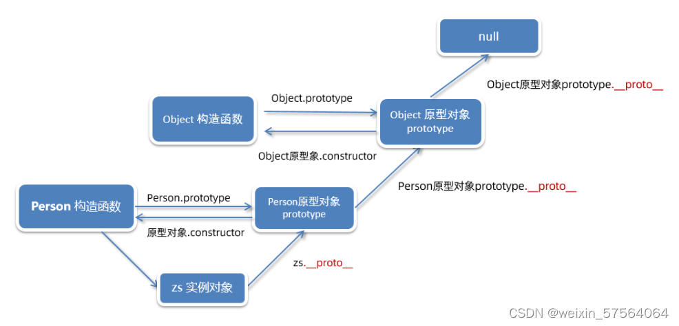 Javascript 进阶 第3篇 了解构造函数原型对象的语法特征,掌握 Javascript 中面向对象编程的实现方式,基于面向对象编程