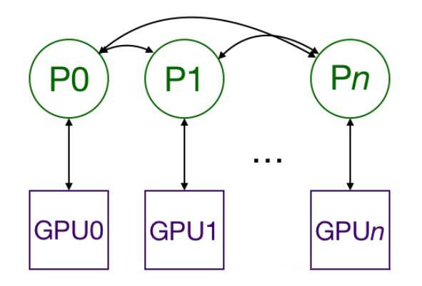 PyTorch多卡分布式训练：DistributedDataParallel (DDP) 简要分析-CSDN博客