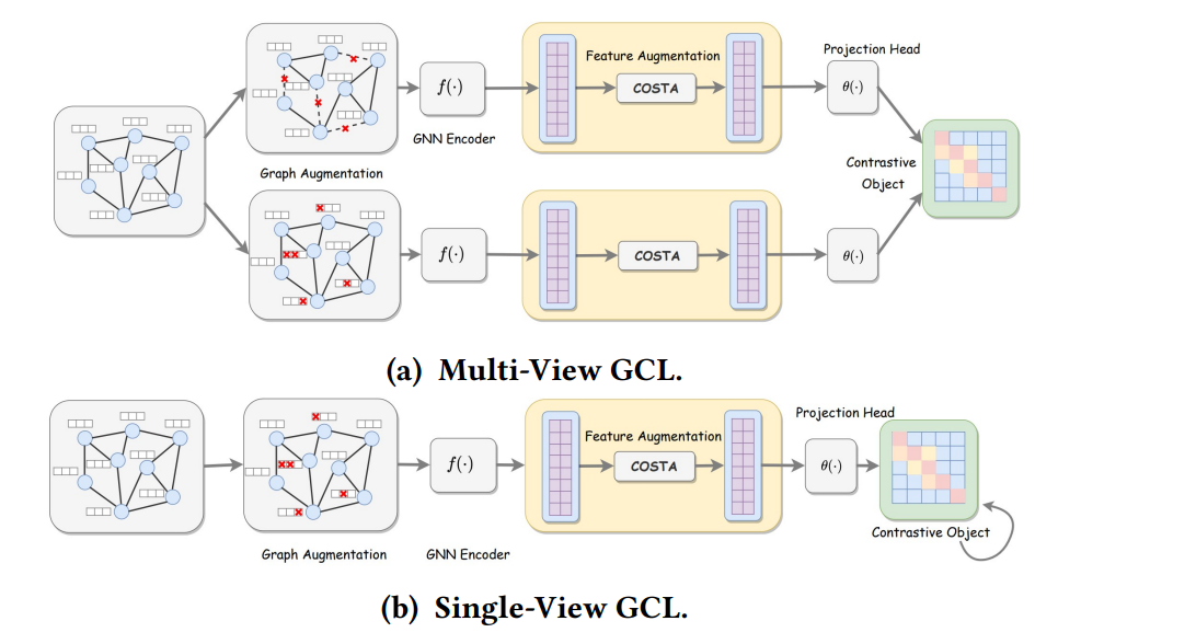 22KDD ： COSTA Covariance-Preserving Feature Augmentation for Graph Contrastive Learning_costa ...