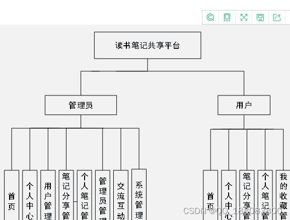 Java Vuespringboot读书学习笔记共享平台语雀上关于javaspringbootvue的笔记分享 Csdn博客