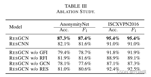 【研究型论文】Flow Sequence-Based Anonymity Network Traffic Identification with Residual GCN_accurate ...