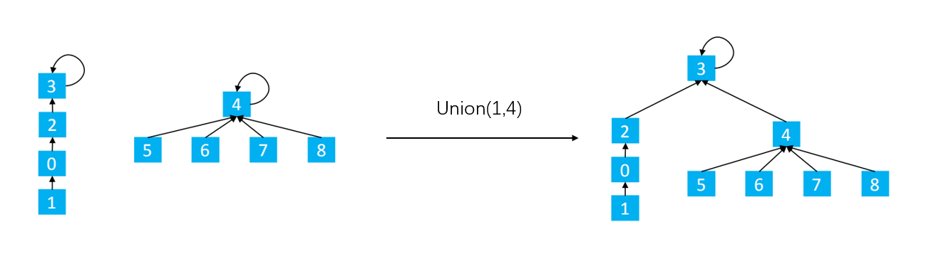 数据结构——并查集(Union Find)(Java代码实现)_java unionfind-CSDN博客