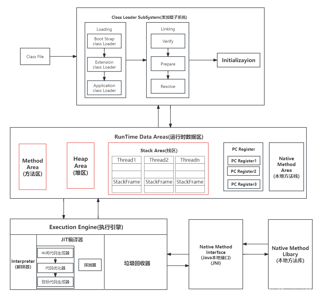 JVM(Java虚拟机)最全合集-CSDN博客