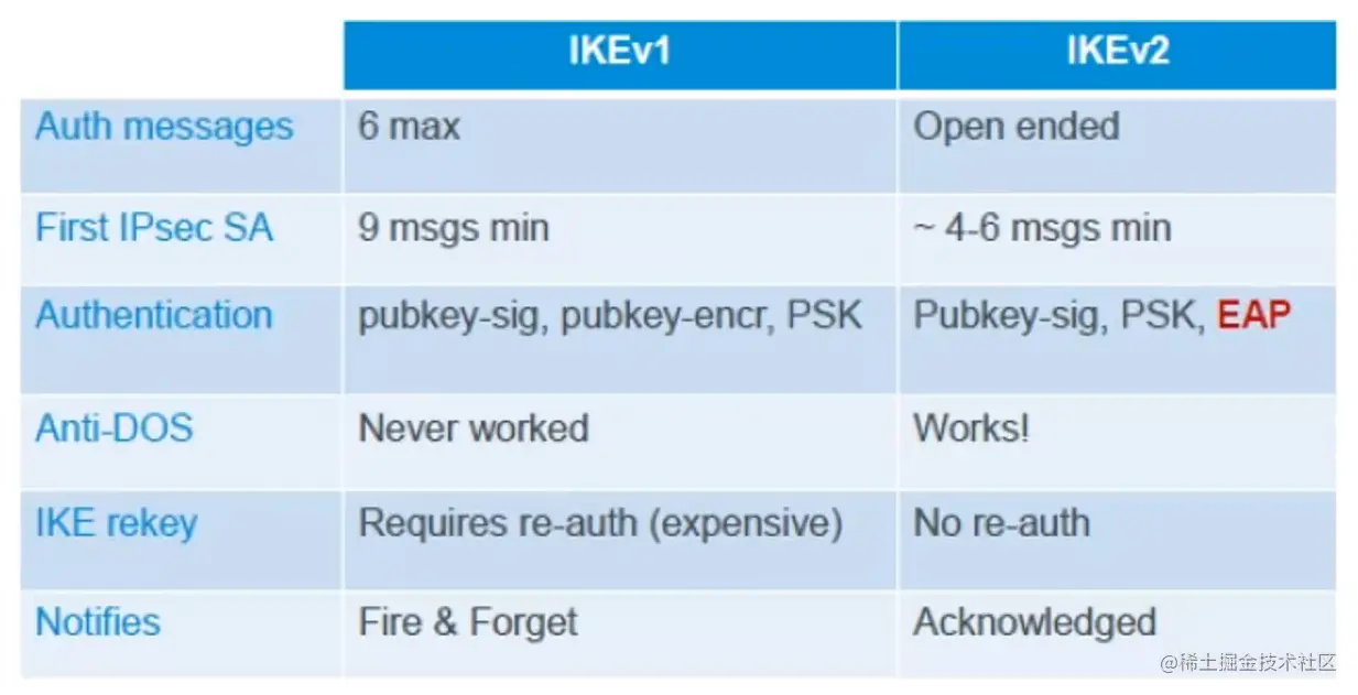 华为防火墙基础自学系列 | IKE介绍_ike proposal-CSDN博客