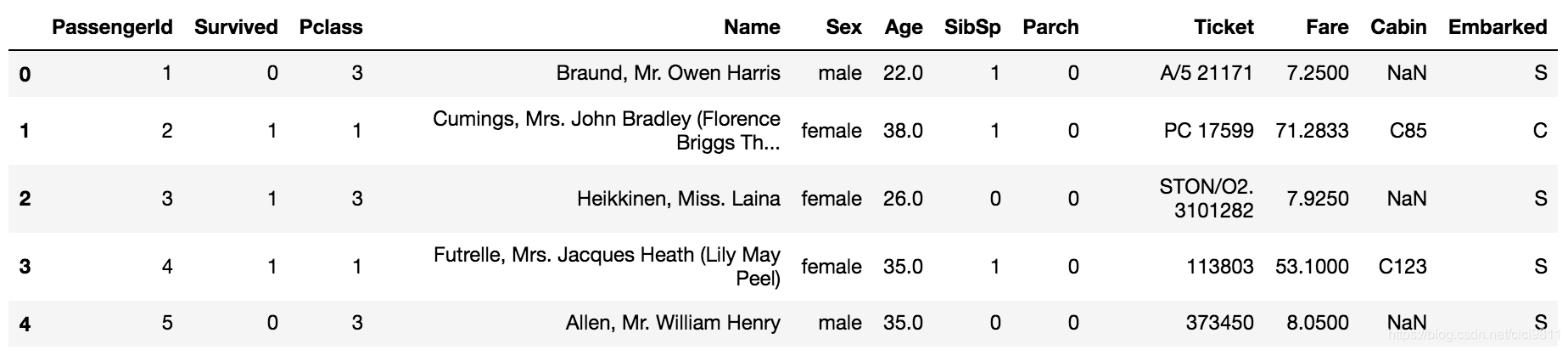 Kaggle入门实战：Titanic - Machine Learning from Disaster-CSDN博客
