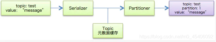 【Kafka】深入图解Kafka producer 发送过程_kafkaproducer.send-CSDN博客