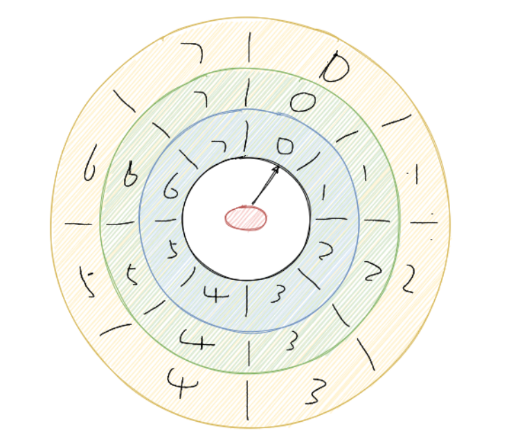 时间轮的介绍（对比java原生的timer，scheduledthreadpool和delayqueue）java 时间轮 Csdn博客