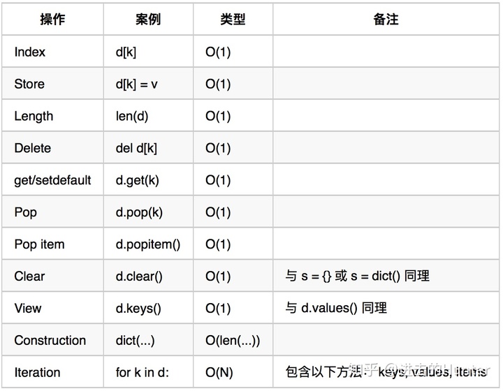 python dict 时间复杂度_Python上的时间复杂度-CSDN博客