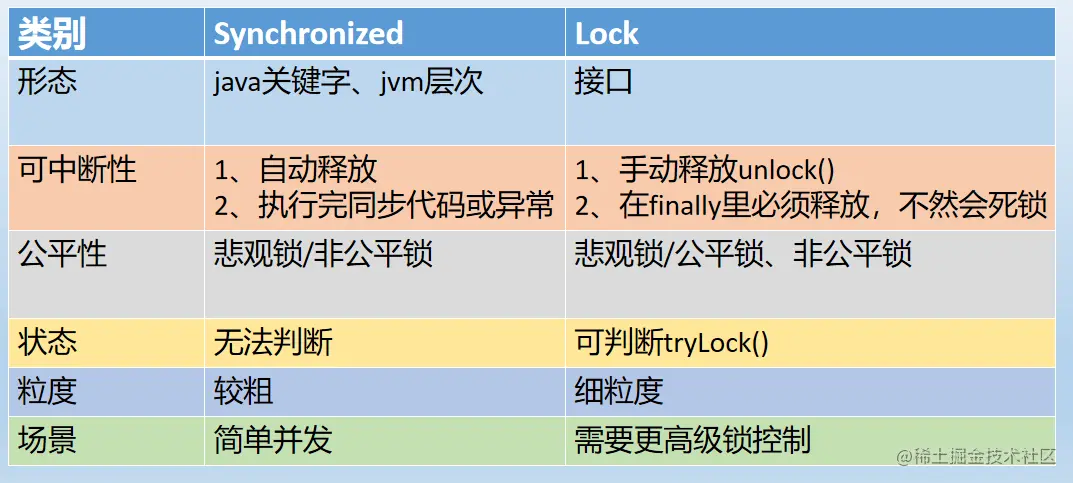 再也不怕面试官问：详解Synchronized和Lock的实现原理及使用场景_synchronized如何释放锁-CSDN博客