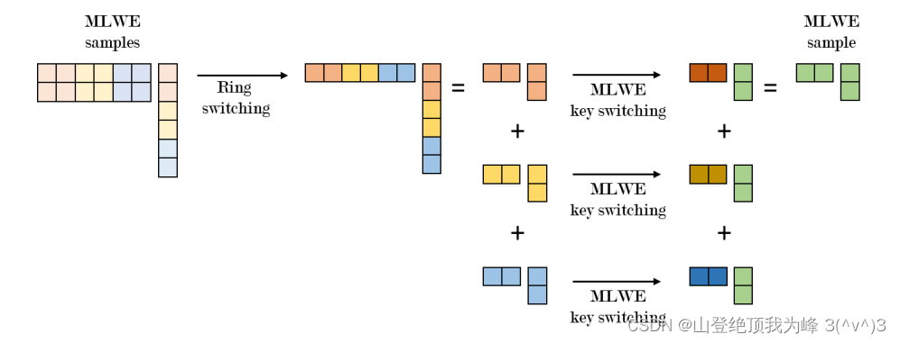 Faster Ring-Packing via BST and Ring-Switch_lwe-to-rlwe切换 可以提升模数-CSDN博客