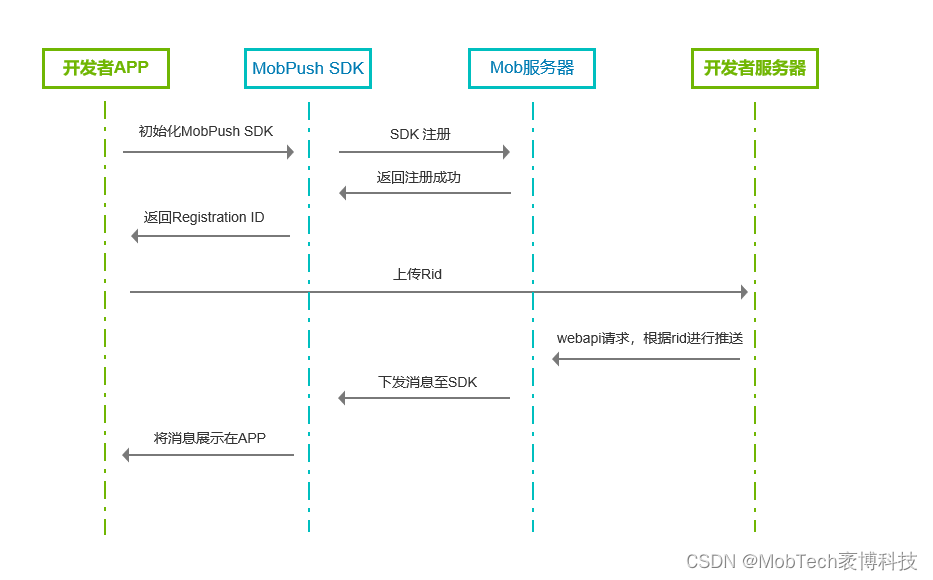 MobPush:Android SDK 集成指南_mobsdk-CSDN博客