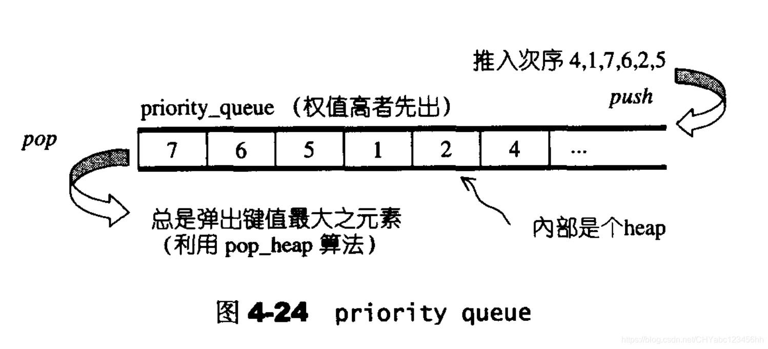 STL源码剖析 priority_queue-CSDN博客