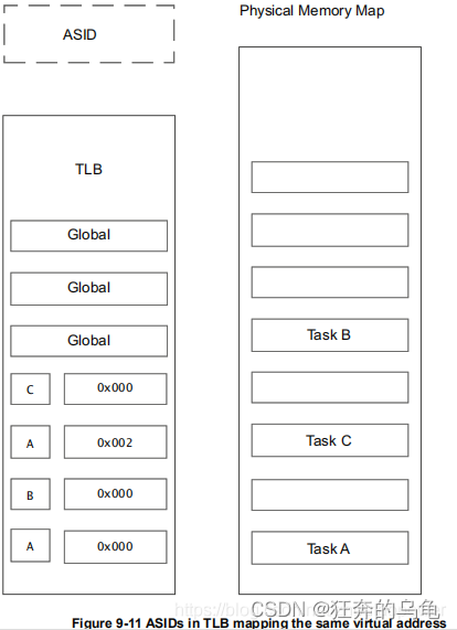 ARM系列之MMU TLB和ASID基础概念介绍。_arm asid-CSDN博客