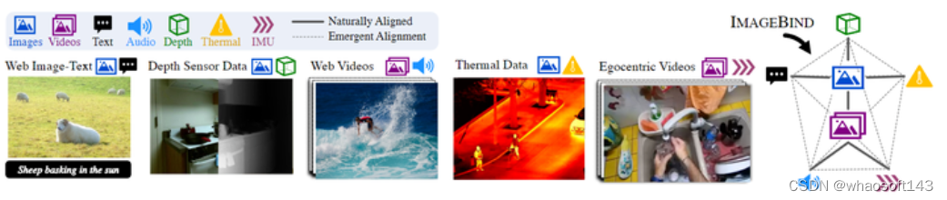 ImageBind-CSDN博客