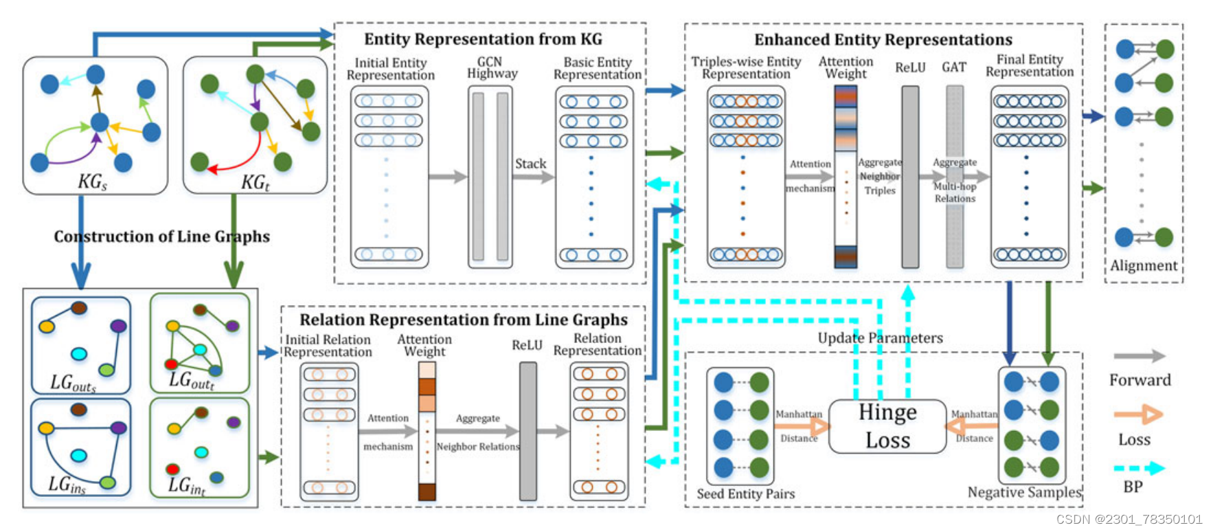 【文献阅读|Independent Relation Representation With LineGraph for Cross-Lingual Entity Alignment 】-CSDN博客