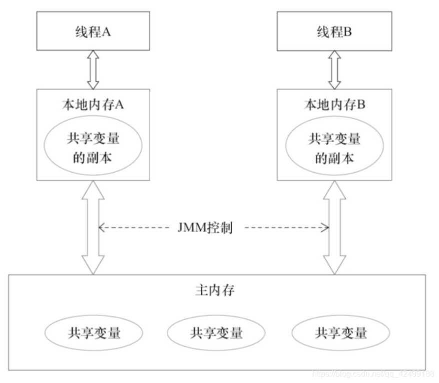 Java并发编程的艺术三——java内存模型以及happens Before规则在多线程条件下多个线程肯定会相互协作完成一件事一般来说就会涉及到多个线程将 Csdn博客