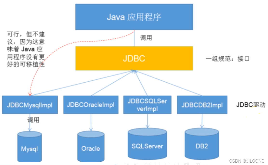 JDBC学习讲义以及连接池技术简介_drivermanager.getconnection 连接池-CSDN博客