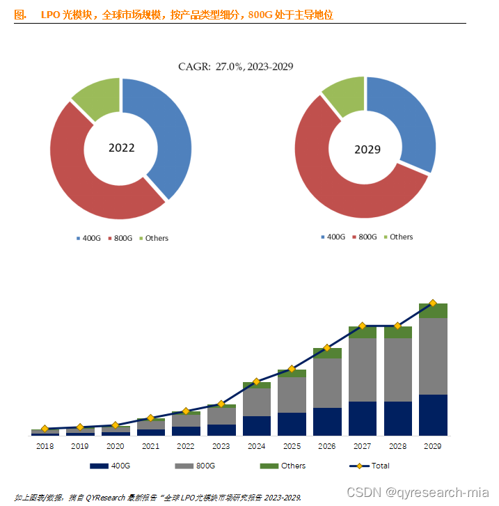 LPO光模块行业调研报告：预计2029年全球市场规模将达到6.8亿美元_2023年全球光模块市场规模亿美元-CSDN博客