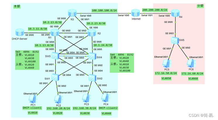 【ensp】MSTP+VRRP+DHCP+NAT+OSPF+SSH+telnet_ensp交换机vrrp加mstp-CSDN博客