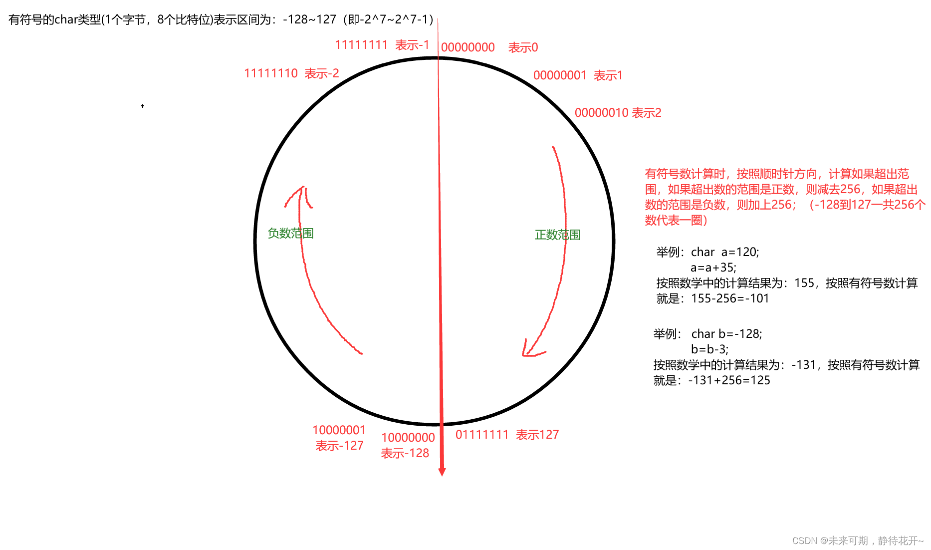 C语言总结九：数据的存储详细总结_将整型赋值给signed char-CSDN博客