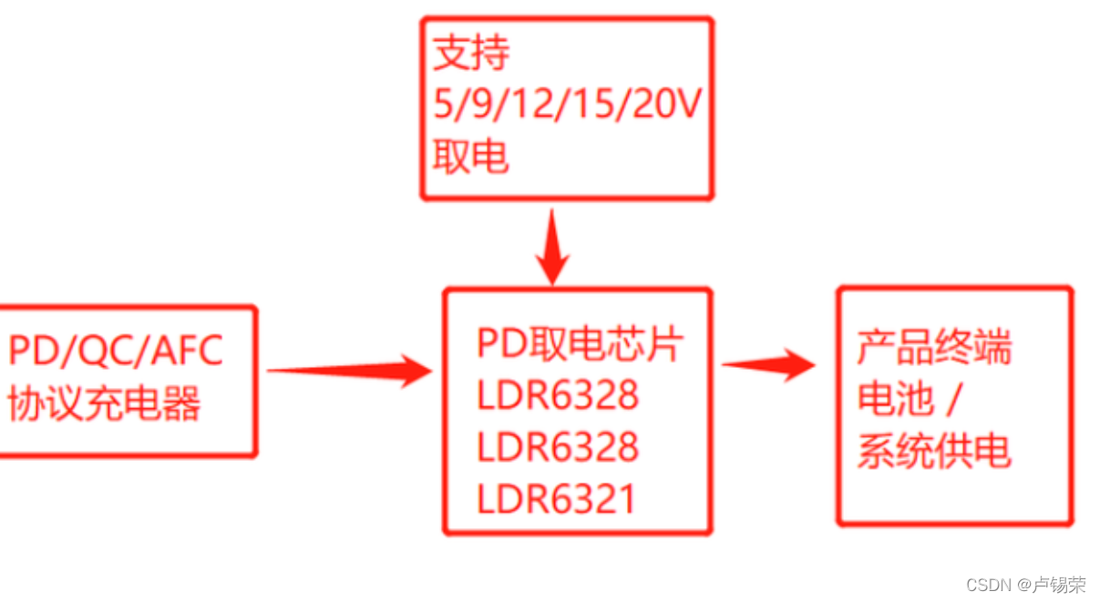强光手电快速充电解析（LDR6328S）PD专用取电芯片-CSDN博客