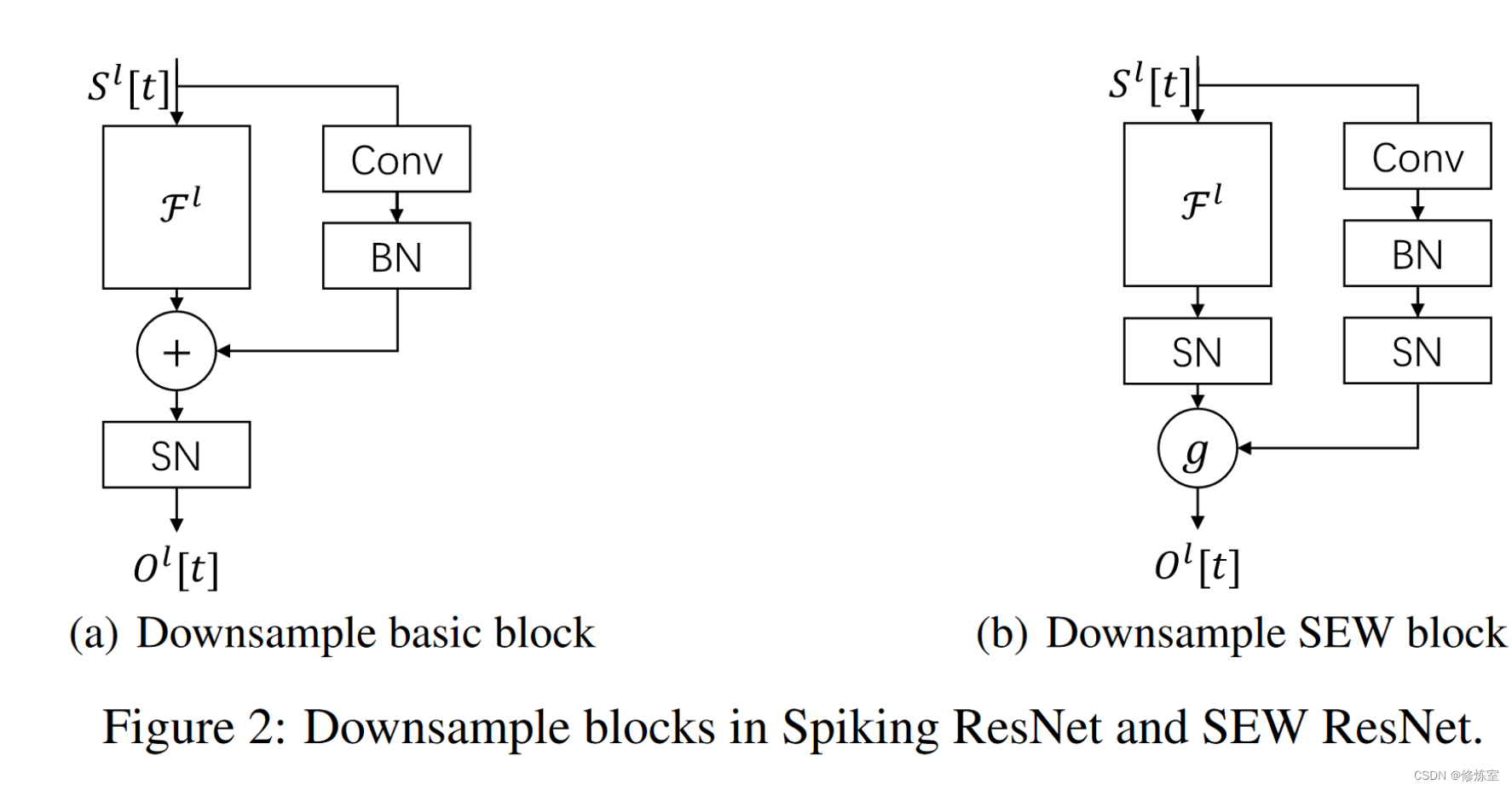 [NeurIPS2021] Deep Residual Learning in Spiking Neural Networks【文献精读、翻译】-CSDN博客