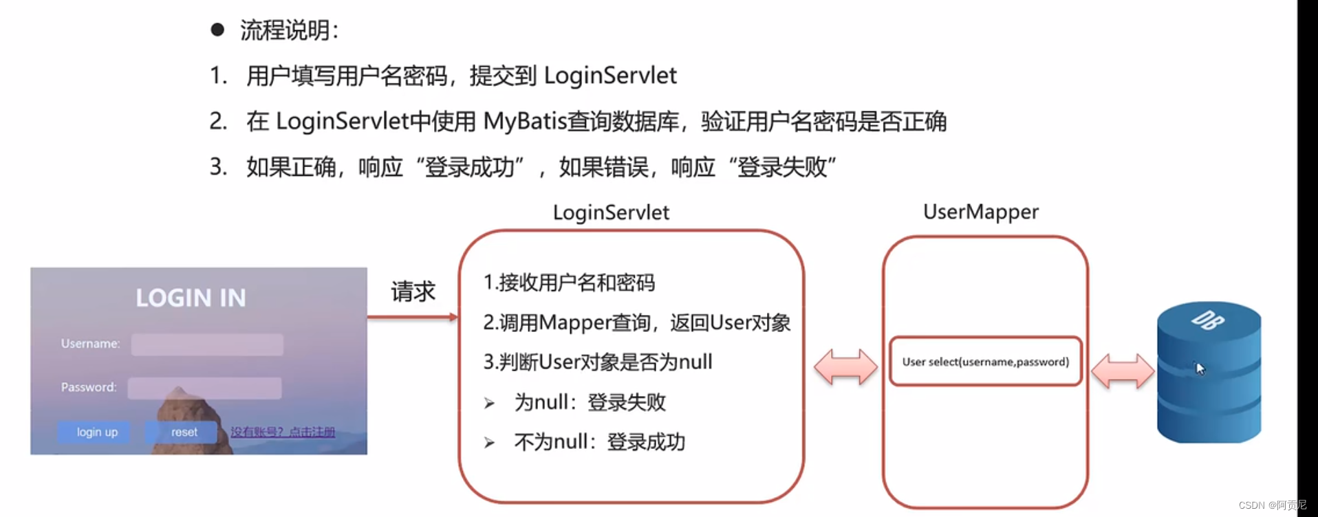 【Java项目学习 Day15】Request 和 Response案例【02】_1. 用户注册(request对象使用)(10分) 2. 用户登录(response 对象使用)(1-CSDN博客