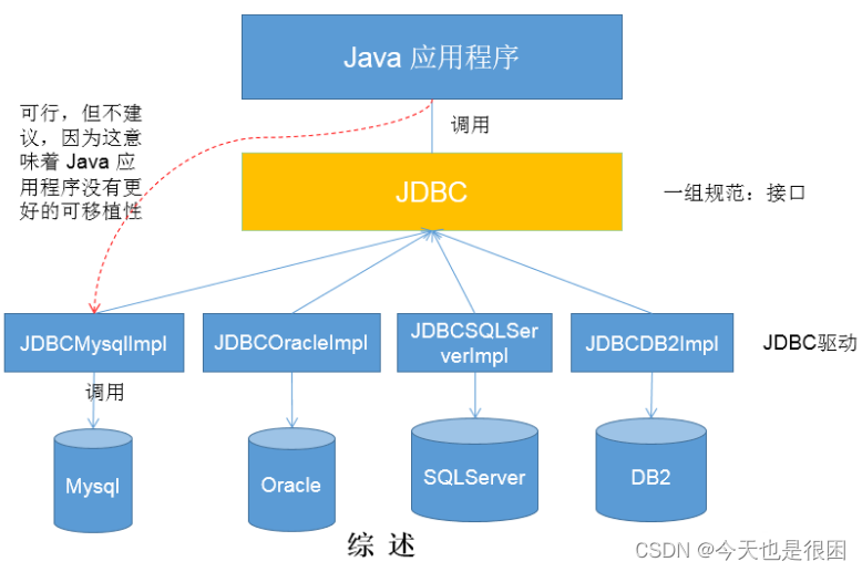 JDBC总结_jdbc操作数据库-CSDN博客
