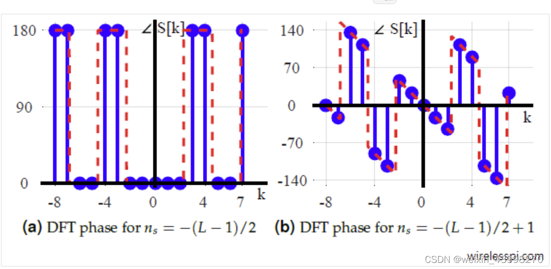 DFT 基本概念_矩形dft-CSDN博客
